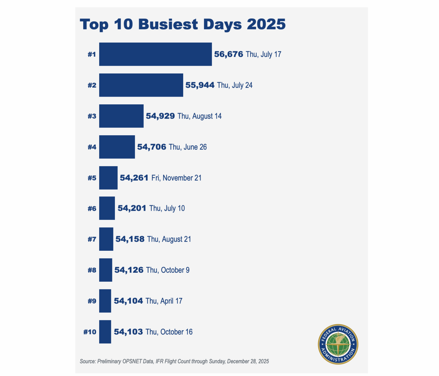 FAA 2025 Stats: Over 60% of Delays Were Weather Related, & More ...