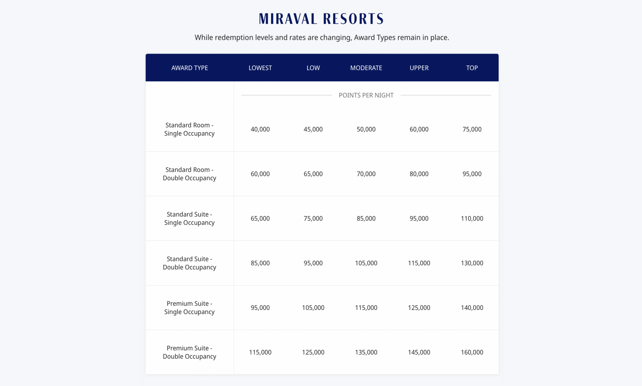 Hyatt Shakes Up Award Chart, Introduces Five-Tier Points Pricing ...